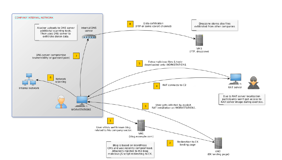 Breach Investigation - Amr Ashraf